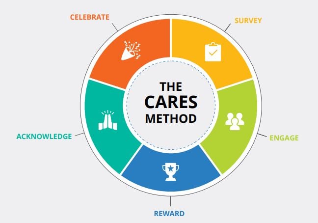 What Are the Components of a Highly Successful Healthcare Recognition ...